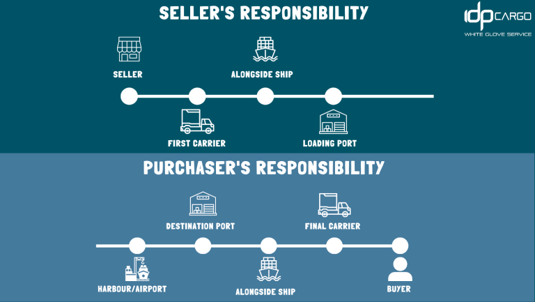 Mastering FOB Incoterms for Seamless Global Operations - IDP Cargo Bali